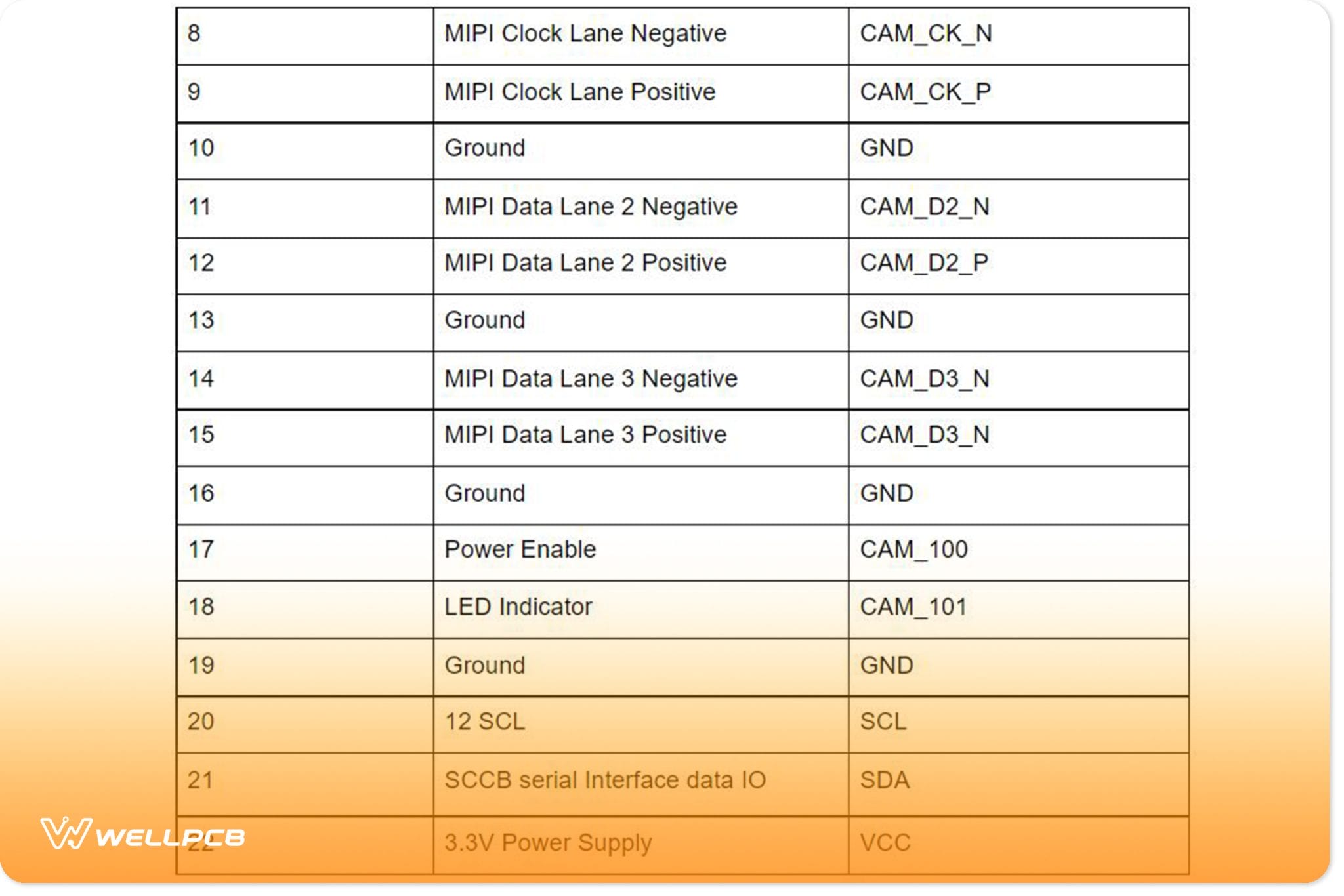 Raspberry Pi Camera Pinout: GPIO & CSI Connector Guide