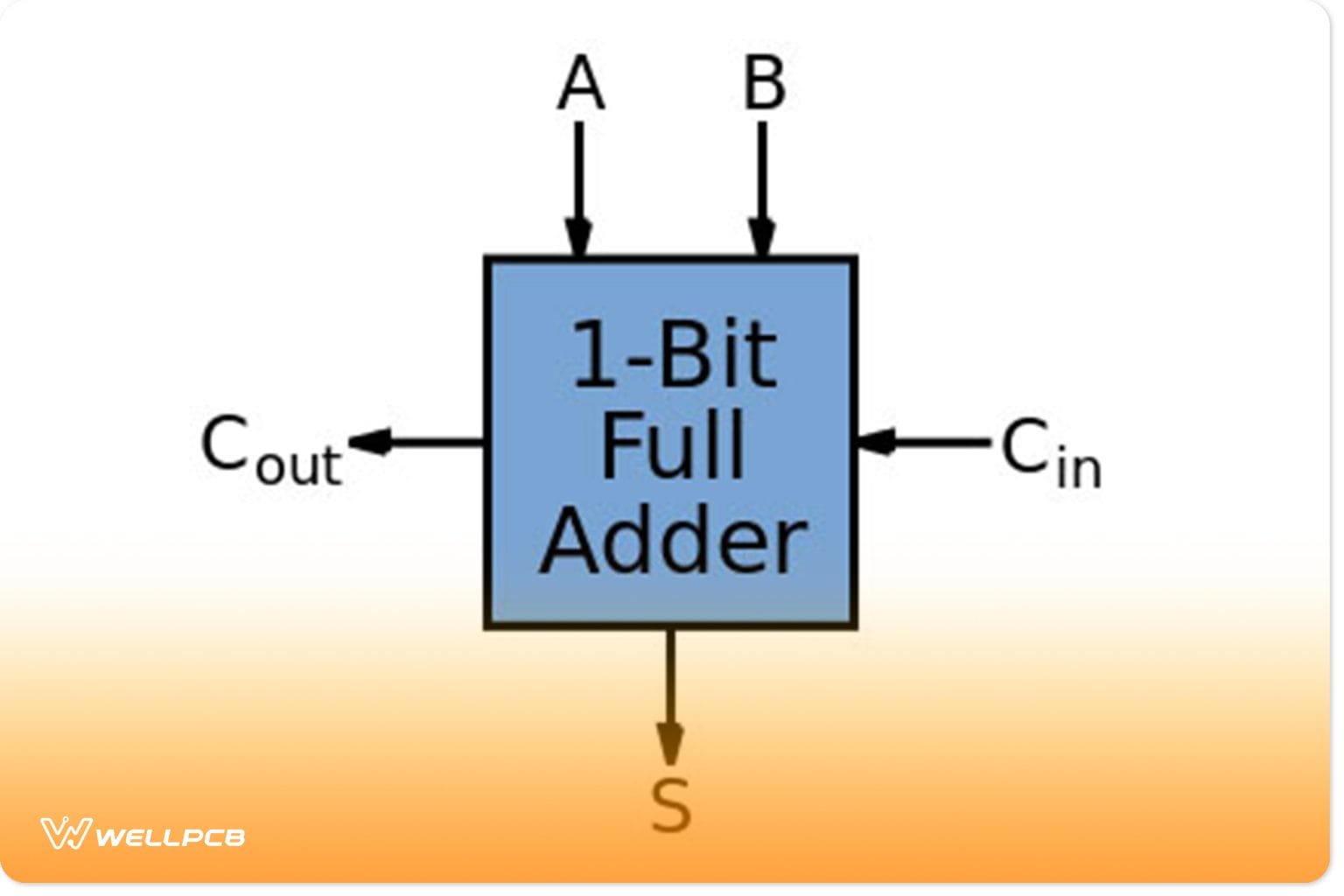 Ripple Carry Adder | Binary Adder | Full Adder Circuit