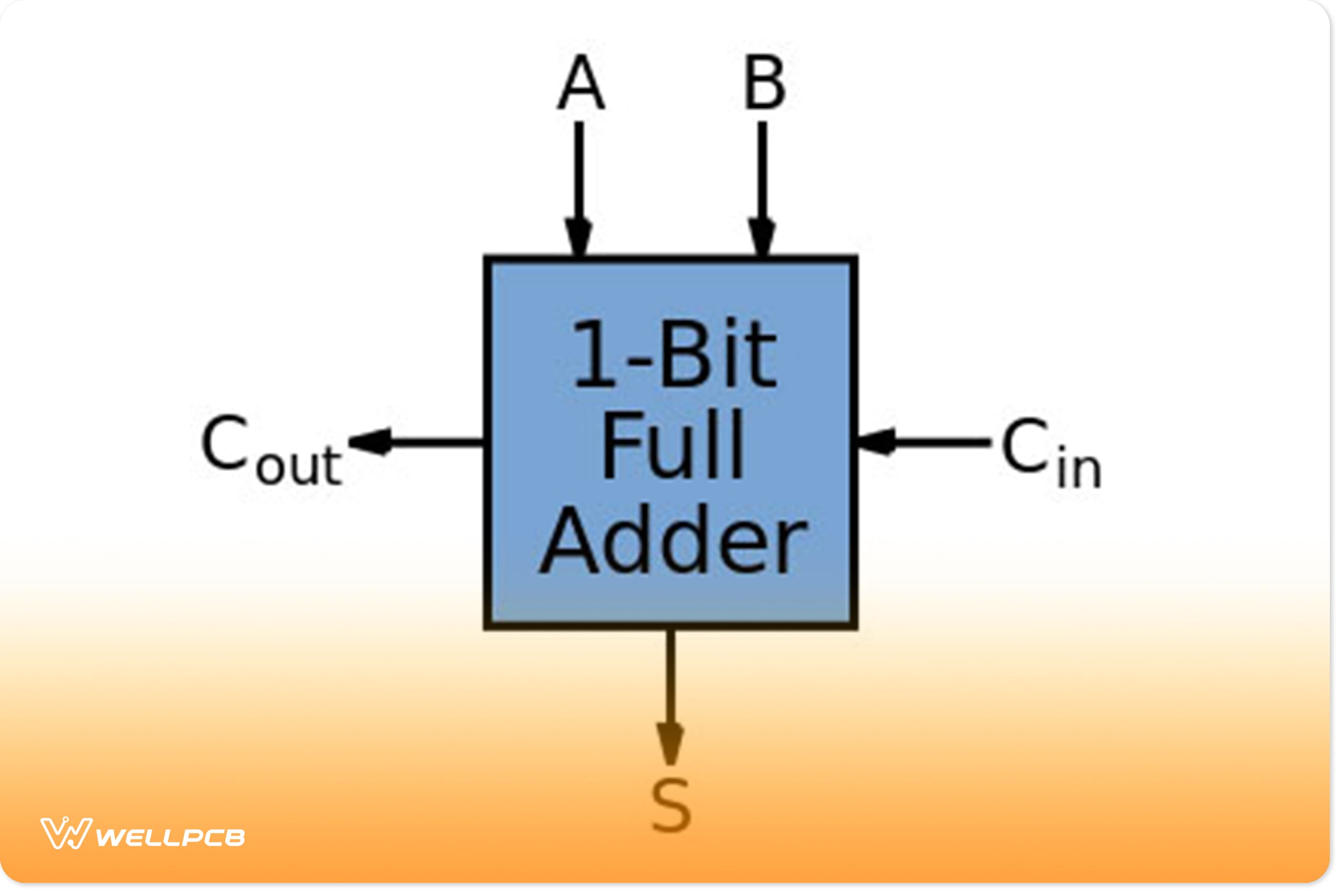 Ripple Carry Adder | Binary Adder | Full Adder Circuit