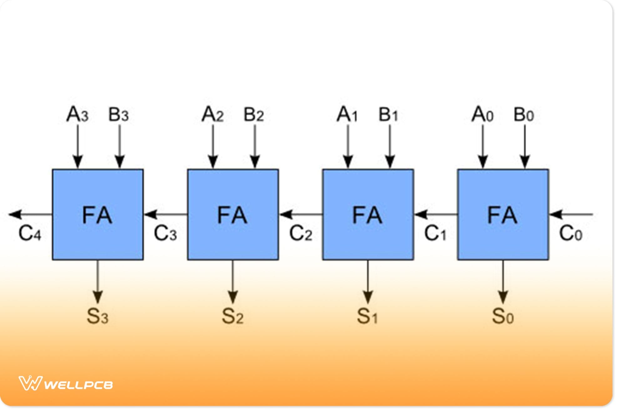Ripple Carry Adder | Binary Adder | Full Adder Circuit