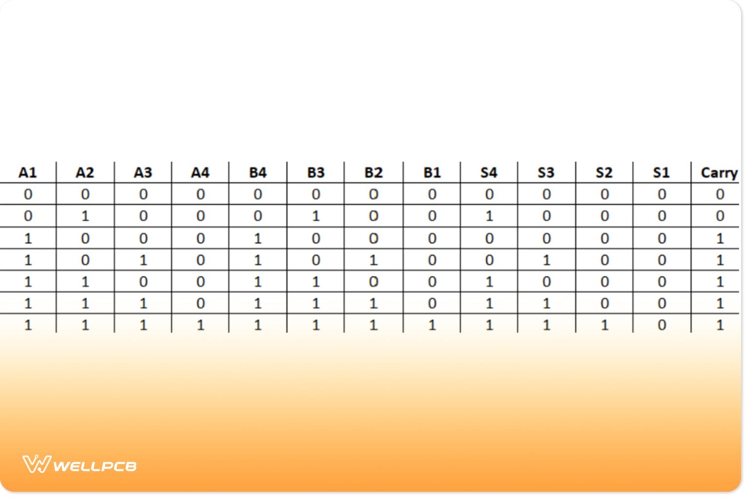 Ripple Carry Adder | Binary Adder | Full Adder Circuit