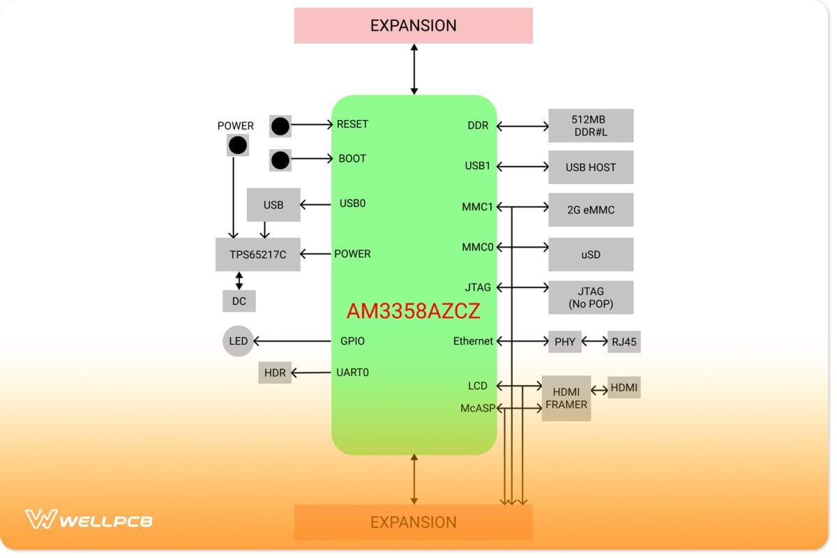 BeagleBone Black Pinout | GPIO Pin Layout & Diagram