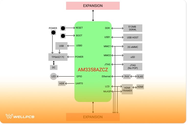 BeagleBone Black Pinout | GPIO Pin Layout & Diagram