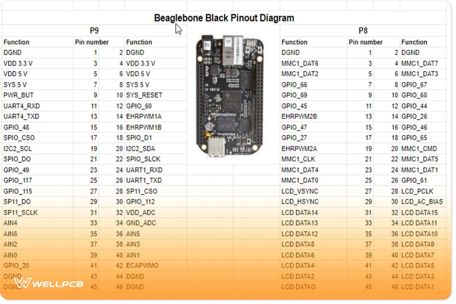 BeagleBone Black Pinout | GPIO Pin Layout & Diagram