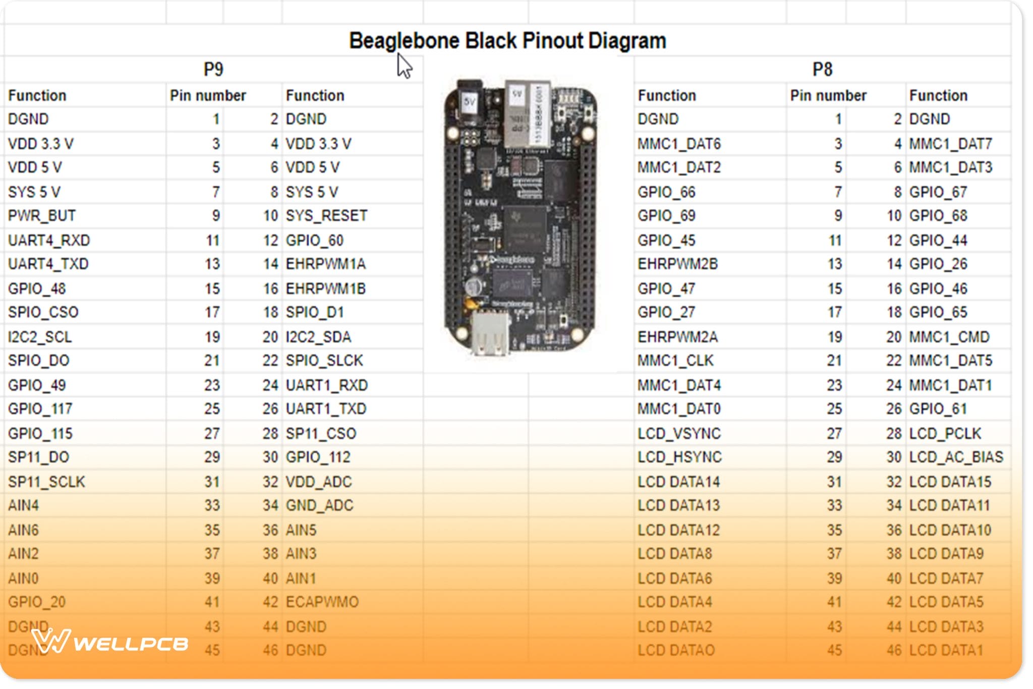 BeagleBone Black Pinout | GPIO Pin Layout & Diagram