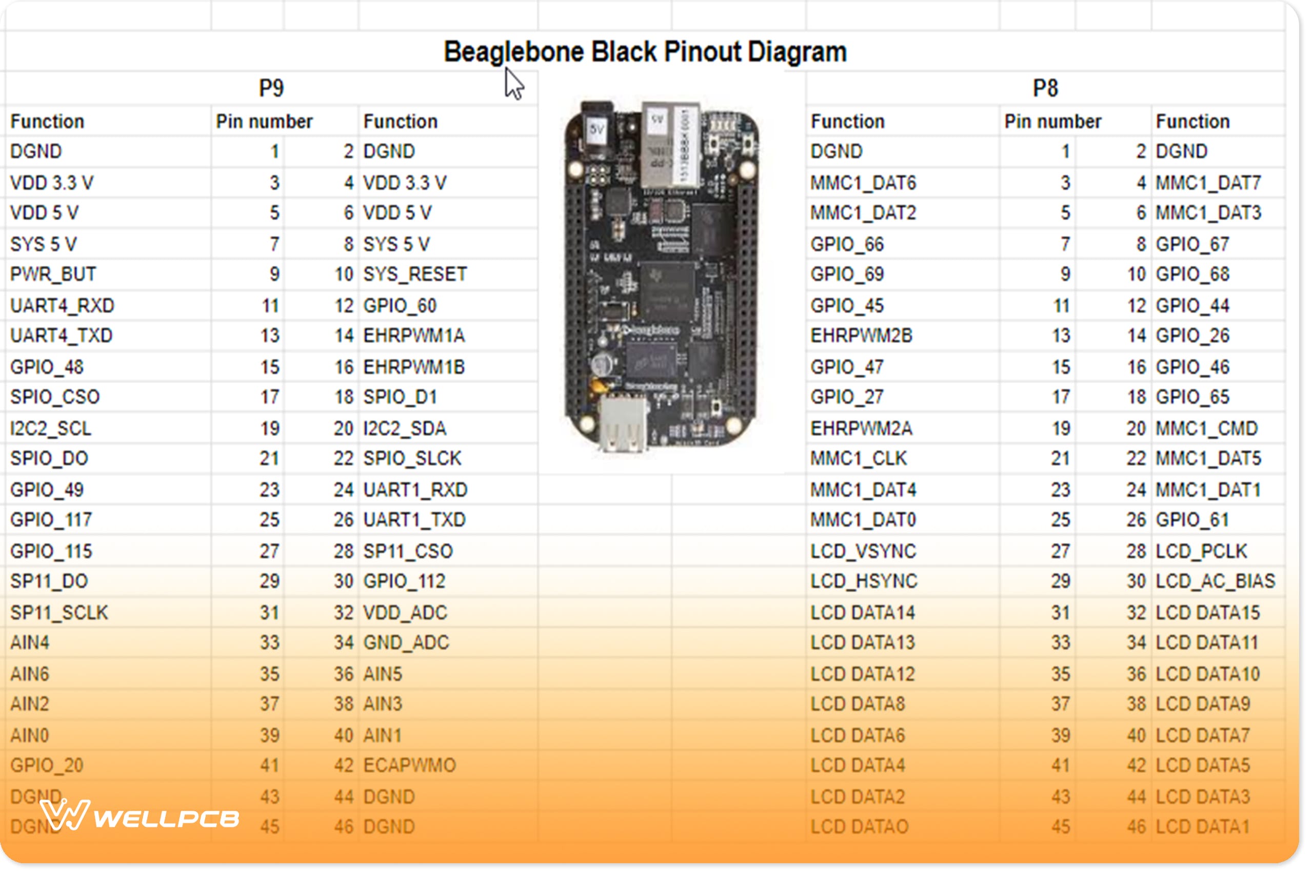 BeagleBone Black Pinout | GPIO Pin Layout & Diagram