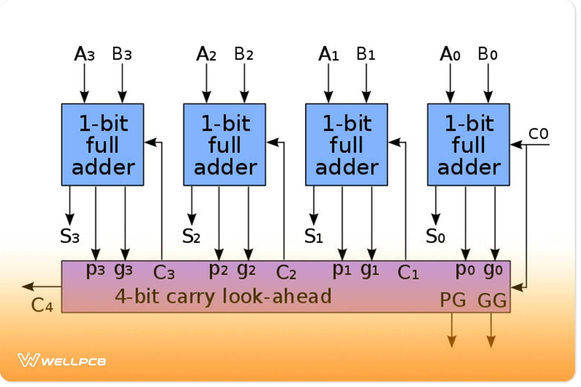 Ripple Carry Adder | Binary Adder | Full Adder Circuit