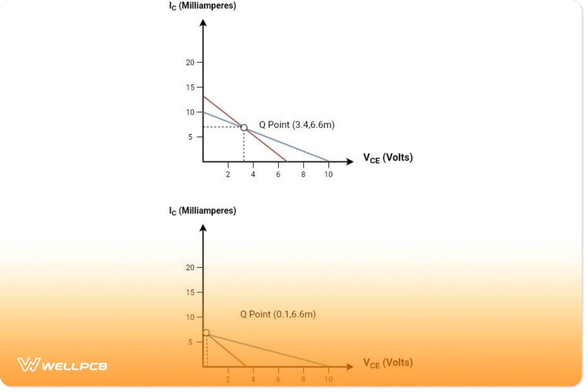 BJT Load Line Analysis | Transistor Operating Point | Bias