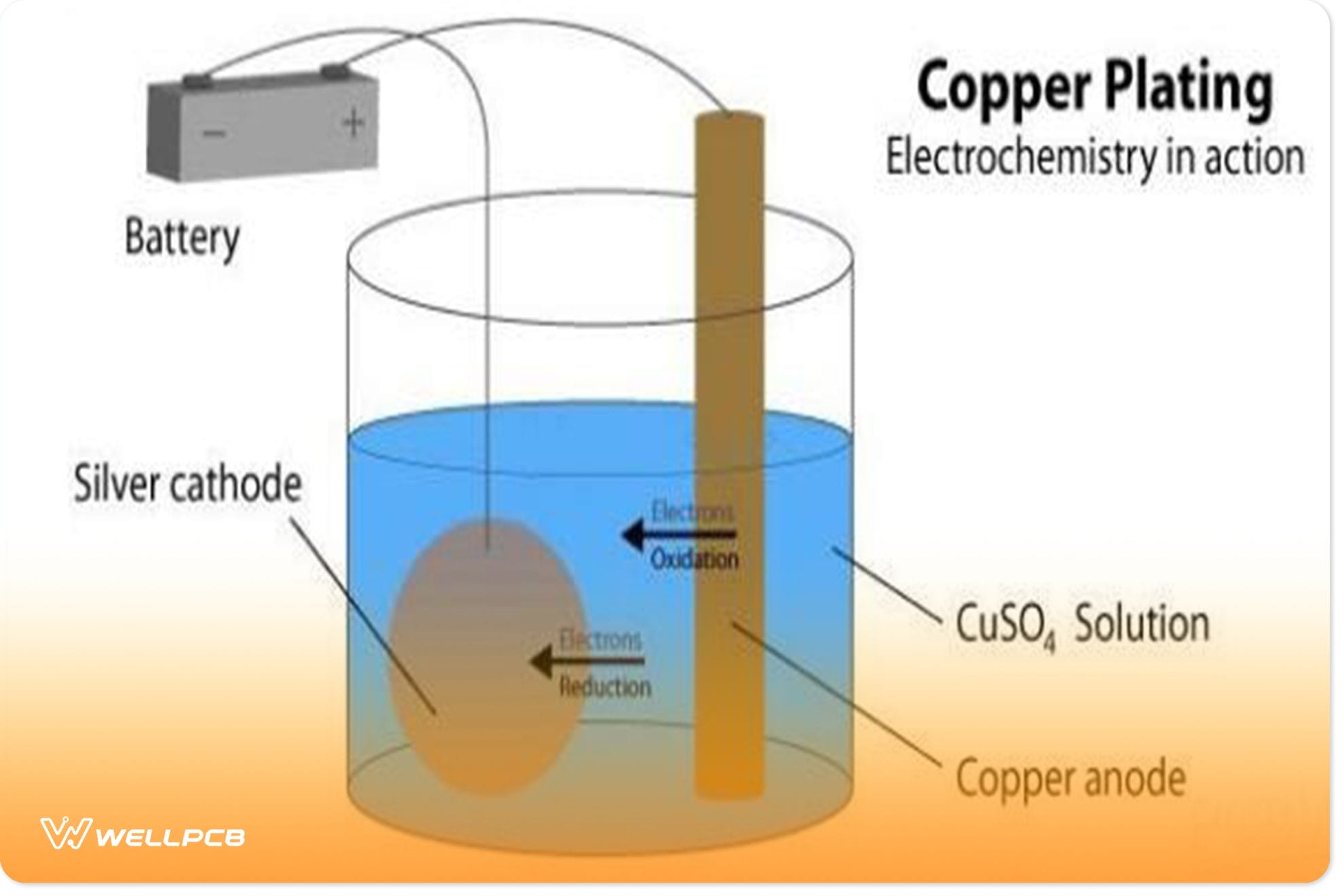 PCB Plating Process | Circuit Board Electroplating Methods
