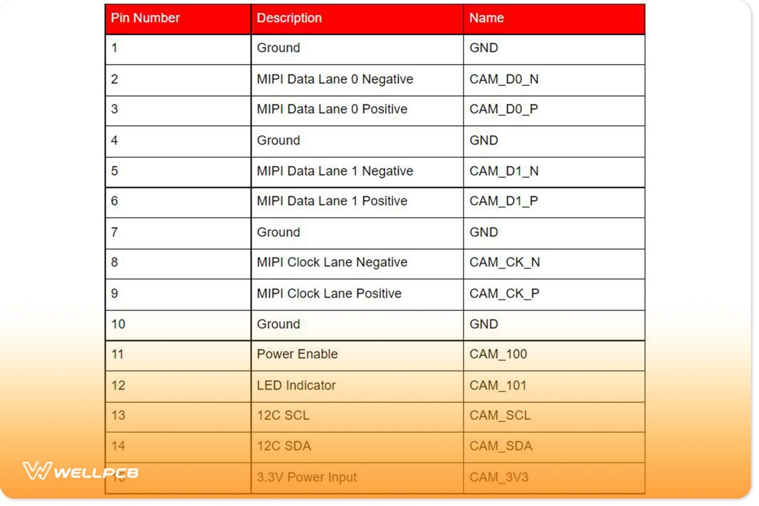 Raspberry Pi Camera Pinout: GPIO & CSI Connector Guide