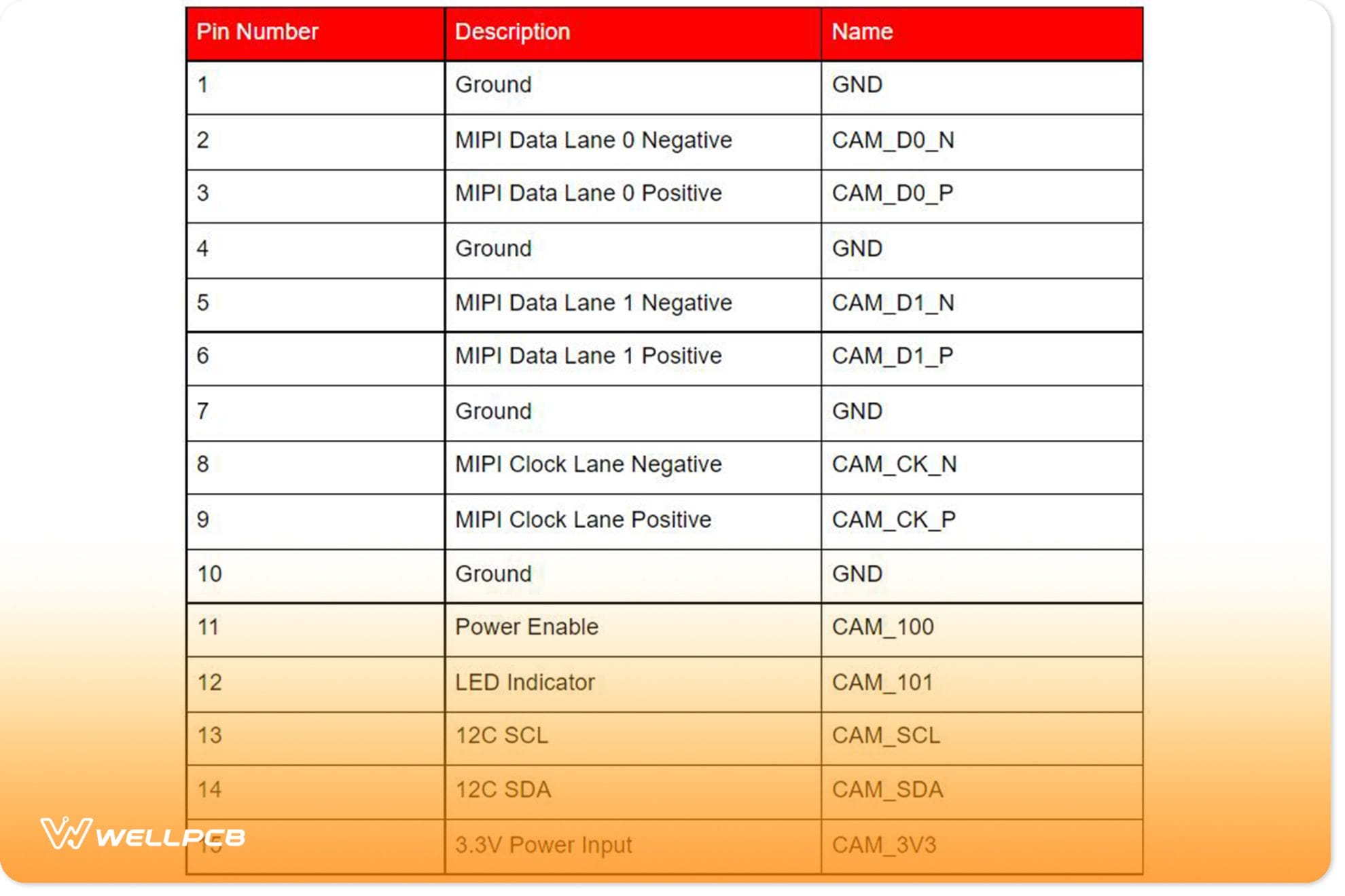 Raspberry Pi Camera Pinout: GPIO & CSI Connector Guide