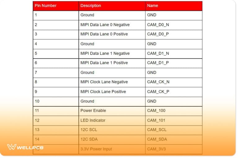 Raspberry Pi Camera Pinout: GPIO & CSI Connector Guide