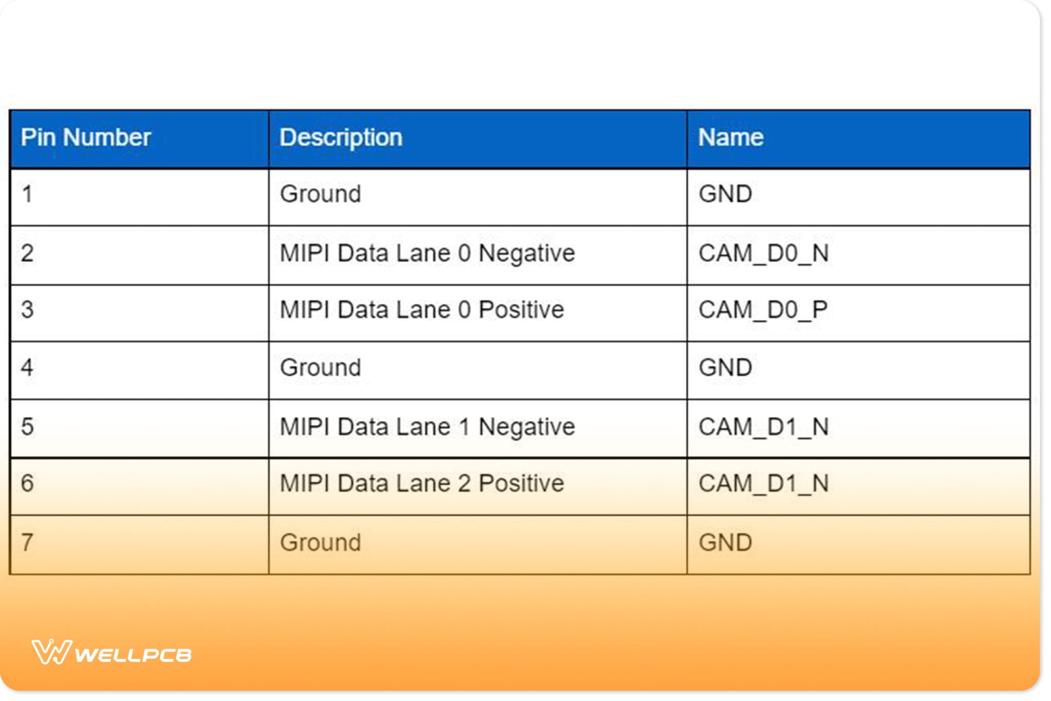 Raspberry Pi Camera Pinout: GPIO & CSI Connector Guide