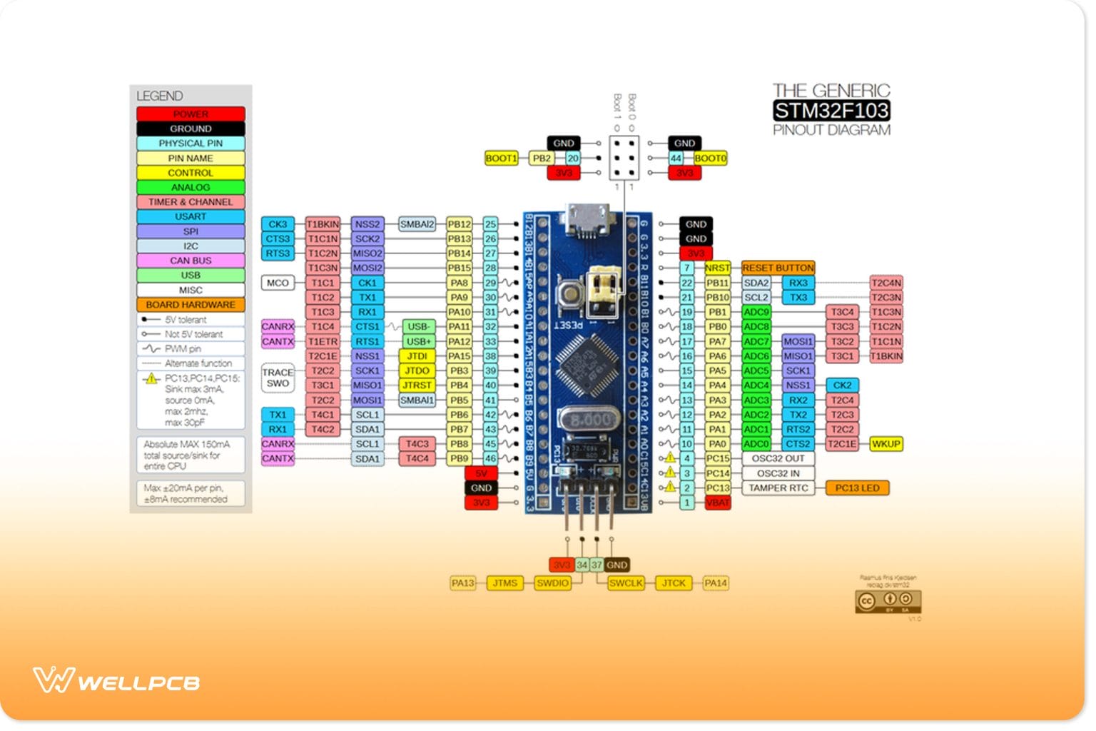 STM32 Pinout Guide | MCU Layouts & Pin Configuration