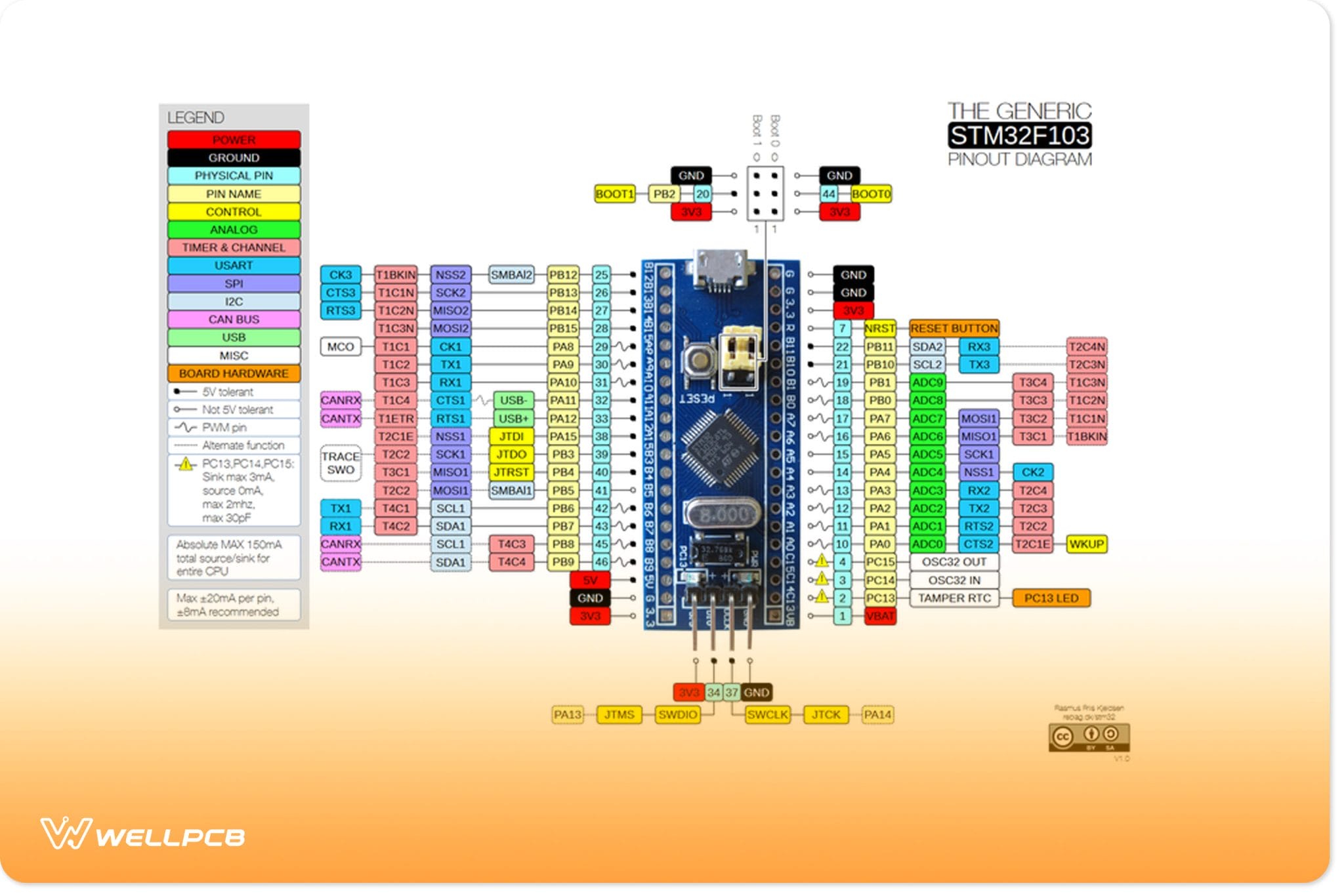 STM32 Pinout Guide | MCU Layouts & Pin Configuration