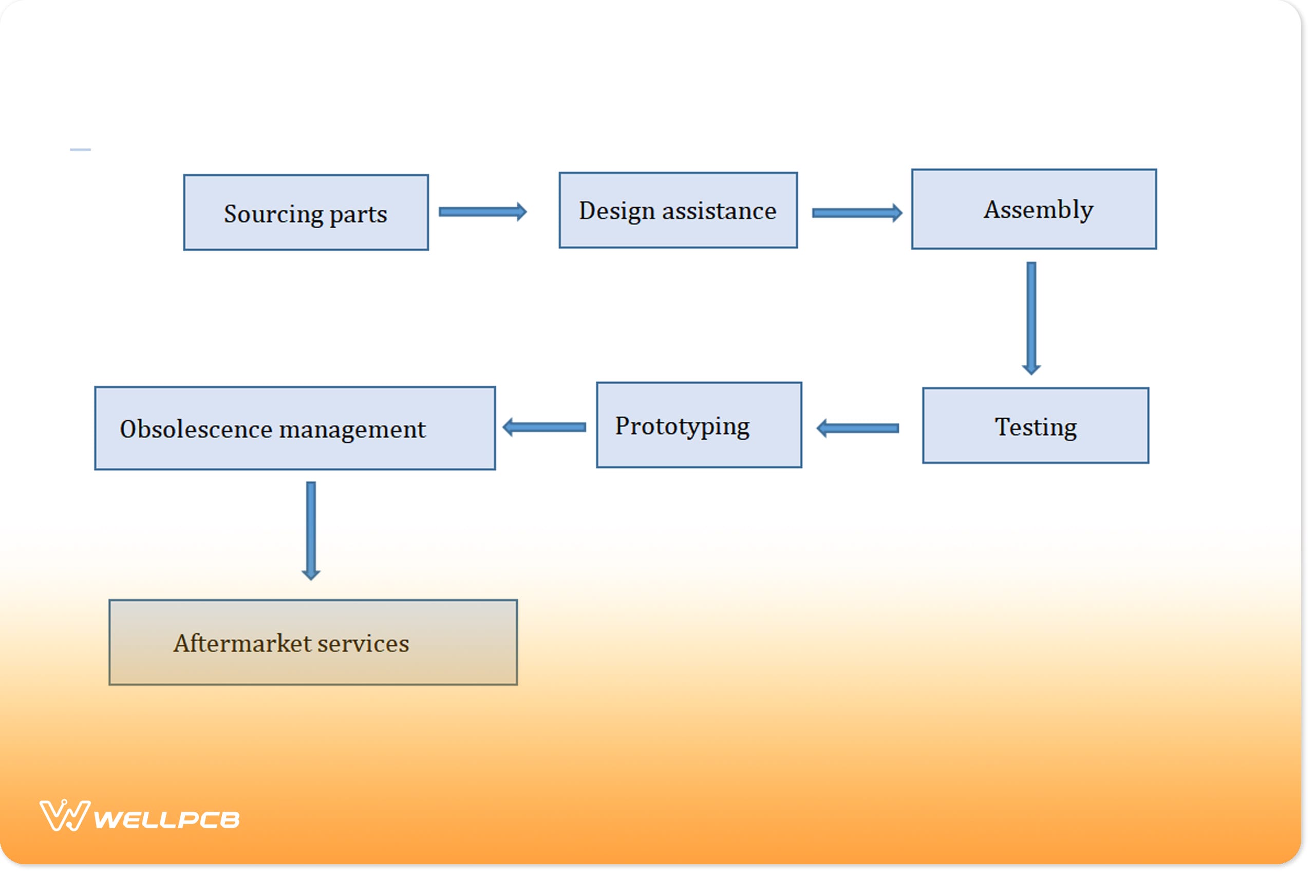 PCB Manufacturing | Turnkey PCB Assembly Services