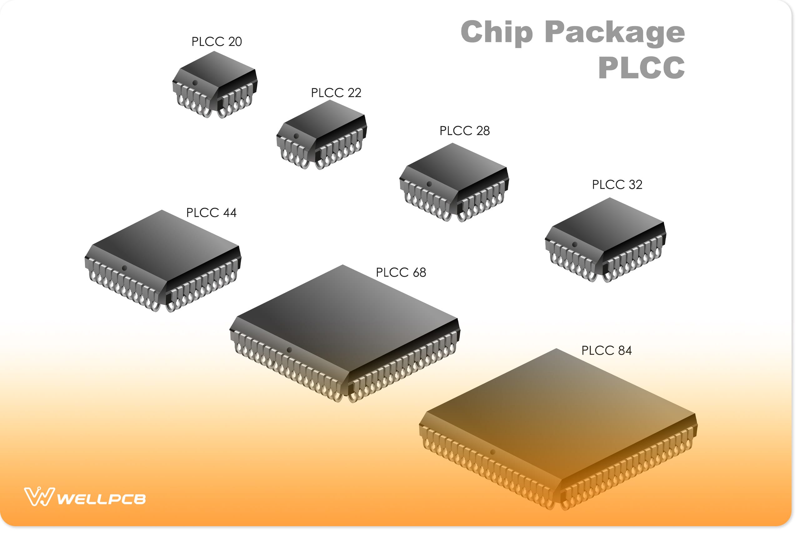 PLCC Packages | Plastic Leaded Chip Carriers | PCB Assembly