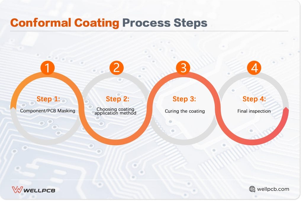 PCB Conformal Coating | Circuit Board Protection & Sealing