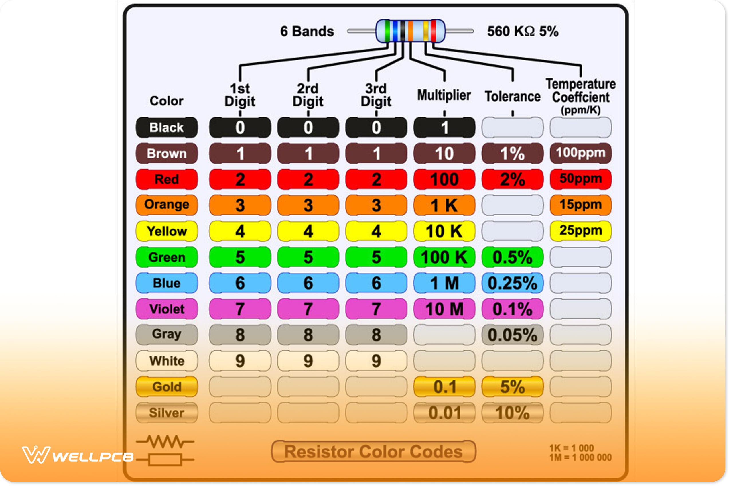 Resistor Values: Color Code Chart & Guide | PCB Basics